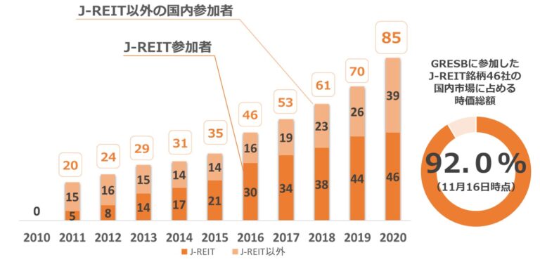 GRESBとは？種類や評価項目、参加企業をメリットとともに解説！ | ホールエナジー｜非化石証書購入代行、コーポレートPPAコンサル