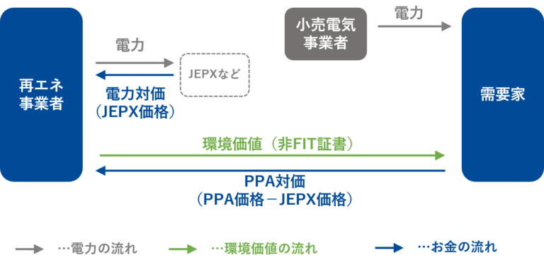 コーポレートPPAとは？仕組みやメリット・デメリットを徹底解説 | ホールエナジー