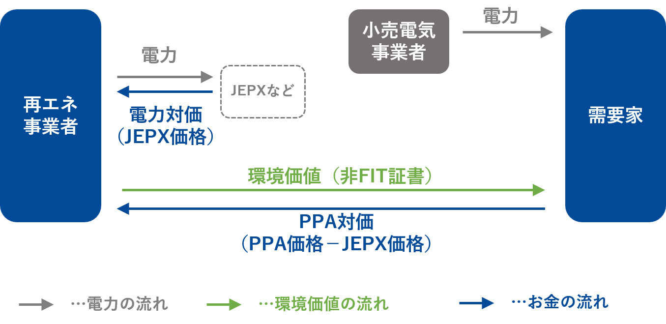 コーポレートPPAとは？仕組みやメリット・デメリットを徹底解説 | ホールエナジー