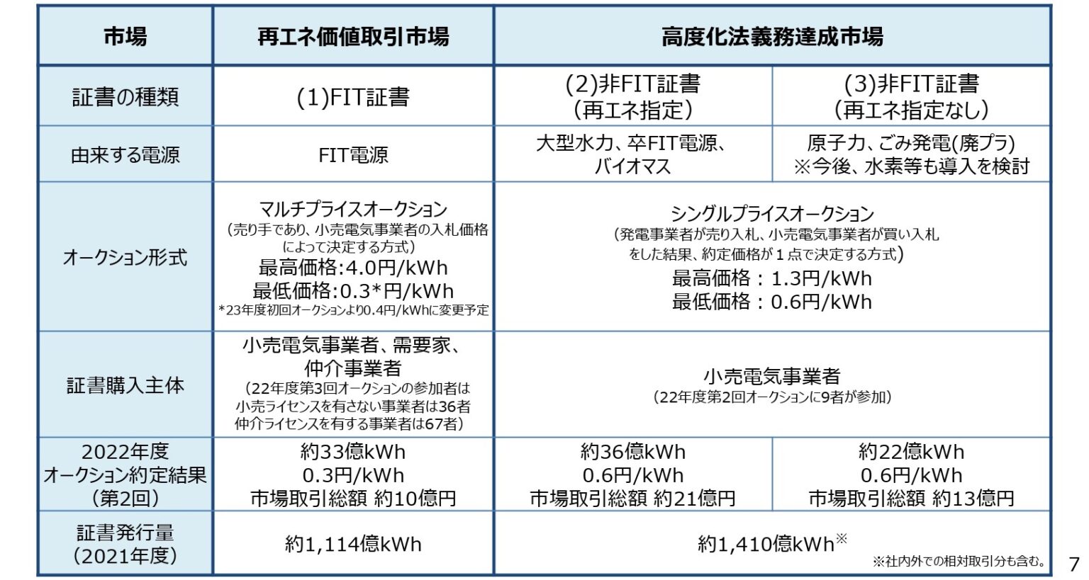 環境価値とは|3種類の証書と4つの課題・成功事例をわかりやすく解説 ホールエナジー