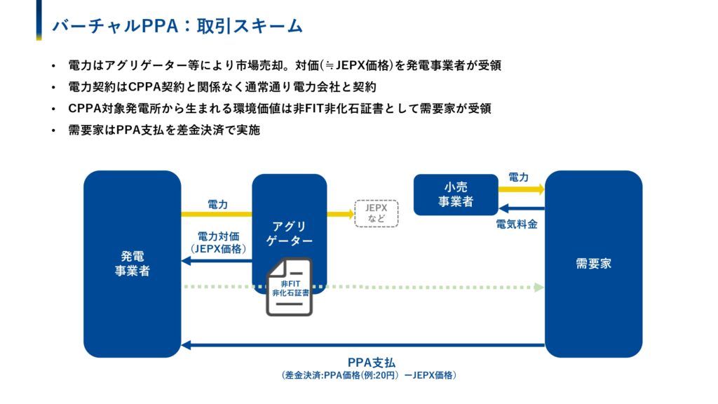 バーチャルPPAとは？仕組みやメリット・デメリットをわかりやすく解説 | ホールエナジー